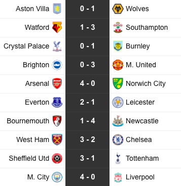 Week 32 Results – Premier League Predictor