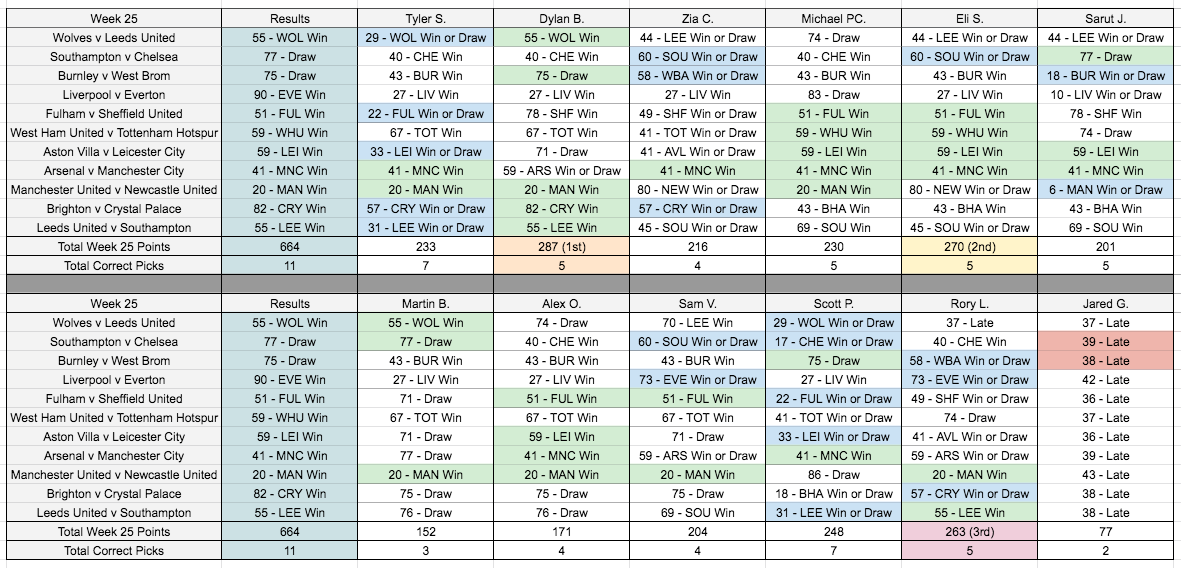 Week 25 Results – Premier League Predictor