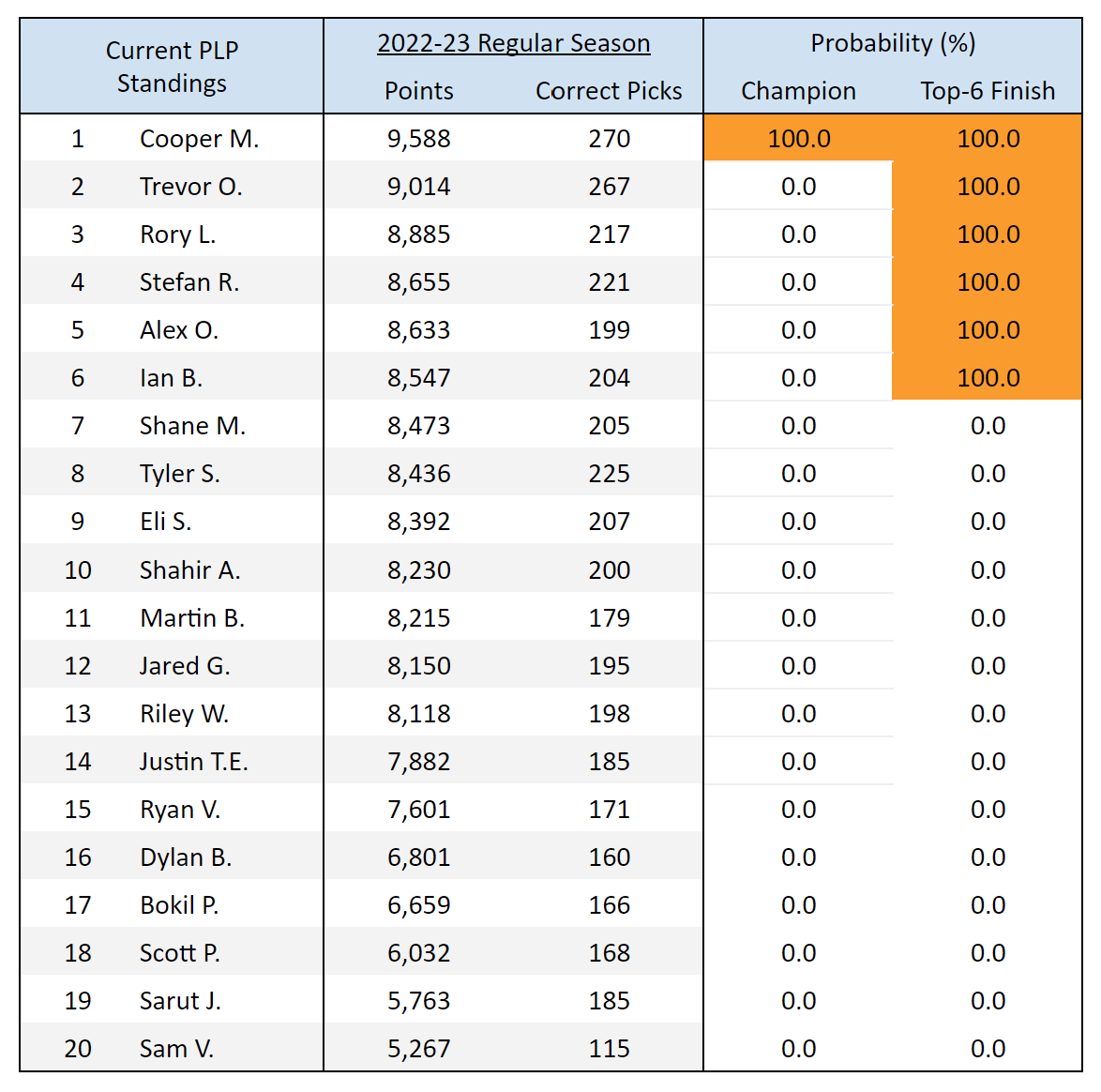 Championship Probability – Premier League Predictor