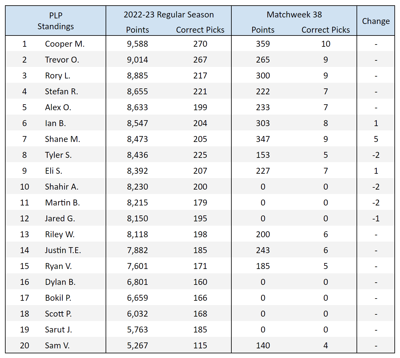 Standings – Premier League Predictor